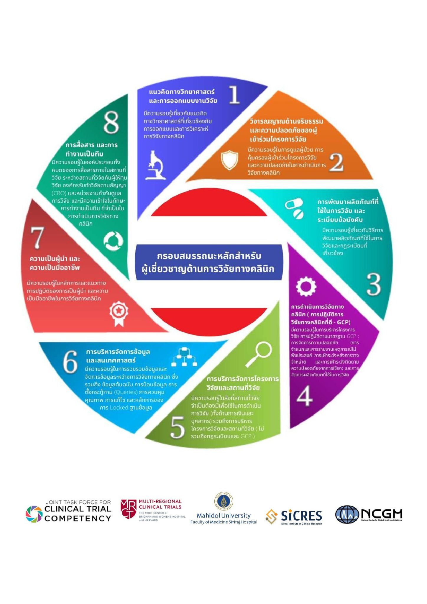 JTF Framework Translations - Joint Task Force for Clinical Trial Competency