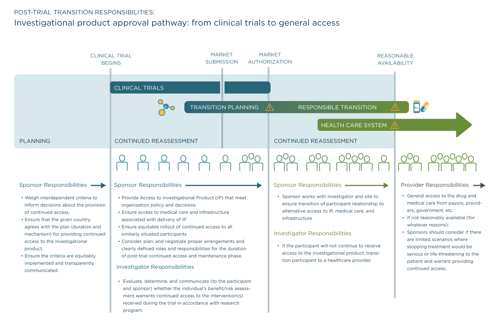 Post Trial Responsibilities: Continued Access – The Multi-Regional ...