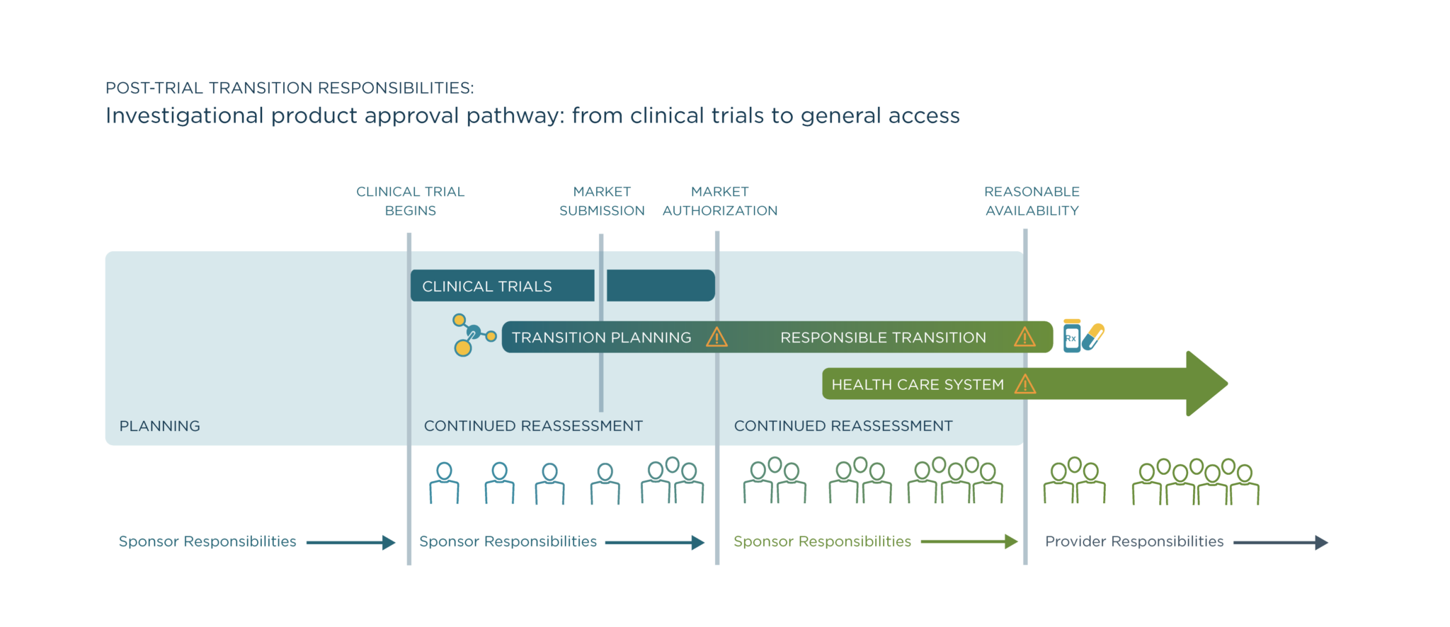 Post Trial Responsibilities: Continued Access – The Multi-Regional ...